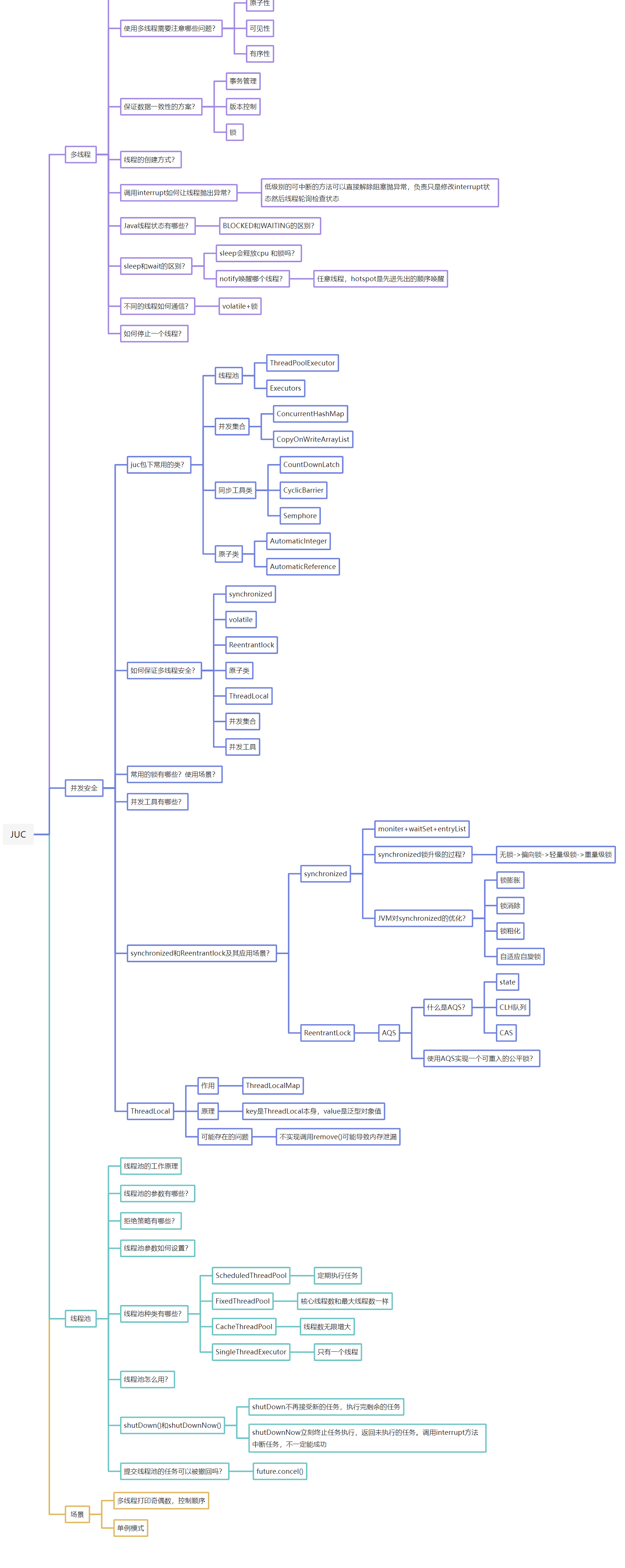 一张思维导图理清【JUC】-CSDN博客