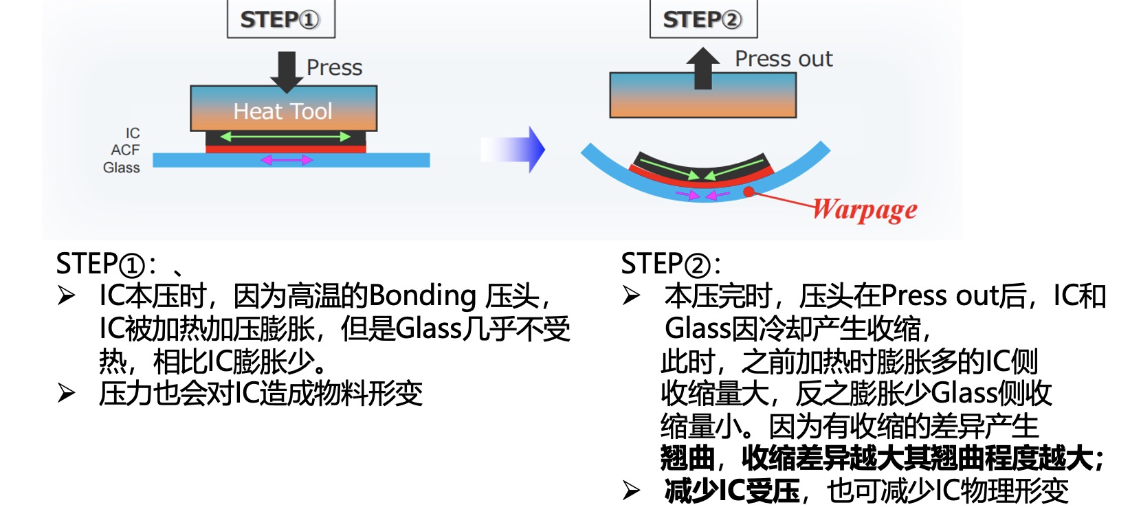 COG Bonding 对Mura产生影响程度_cog mura-CSDN博客