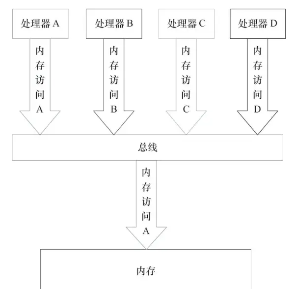 并发编程基础：CPU cache架构、缓存一致性协议详解、MESI_snoopy cache-CSDN博客