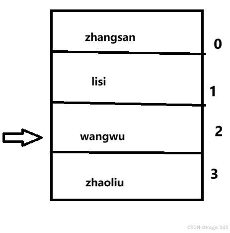 Java集合框架之List接口详解_java list-CSDN博客