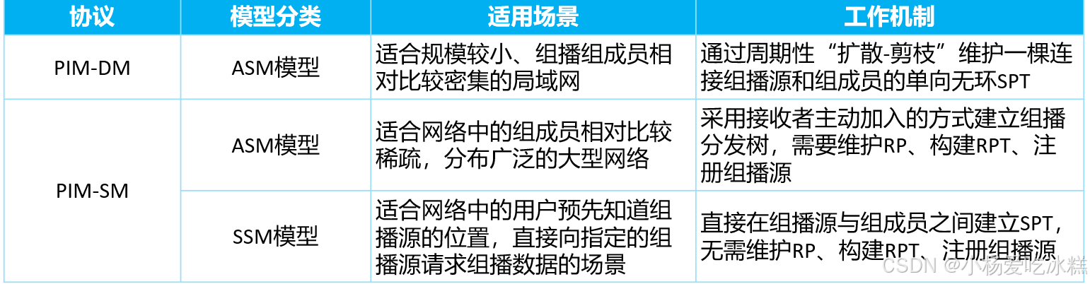 PIM的原理和配置_pim-ssm-CSDN博客