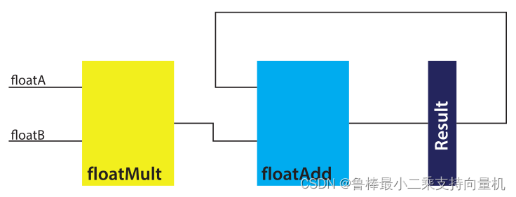 基于FPGA的卷积神经网络CNN设计+基础知识回顾Verilog/HLS_fpga cnn-CSDN博客
