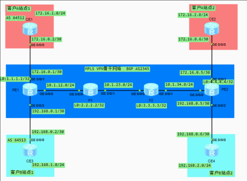 HCIP(MPLS配置)练习-CSDN博客