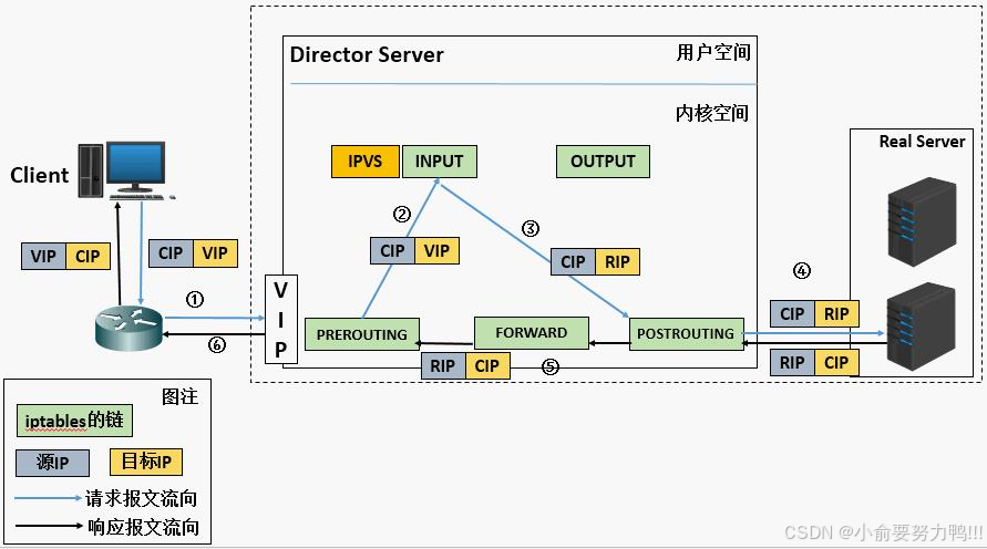 LVS（Linux Virtual Server）_lvs官网-CSDN博客