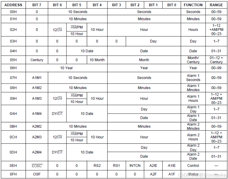 [米联客-安路-EG4D] FPGA基础篇连载-21读写I2C接口的RTC时钟芯片_ds1337-CSDN博客