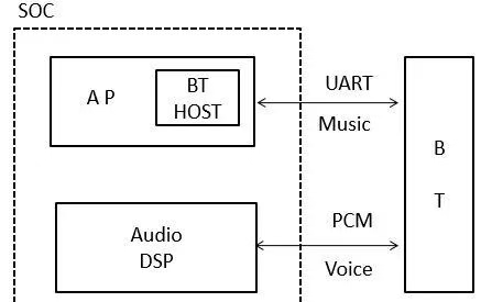 蓝牙音频那点事_a2dp offload-CSDN博客