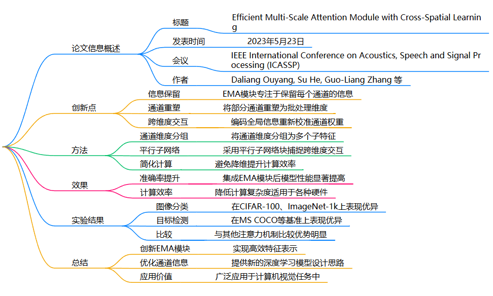【Block总结】EMA，高效多尺度注意力模块|即插即用_ema模块-CSDN博客