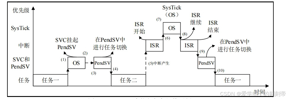 FreeRTOS核心：系统启动流程和任务切换、任务切换、SYSTICK-滴答定时器、PendSV-任务切换、SVC-系统底层_移植freertos , 系统的tick 怎么配置, 当前运行 ...