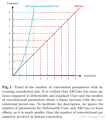 AKConv: Convolutional Kernel with Arbitrary Sampled Shapes and ...