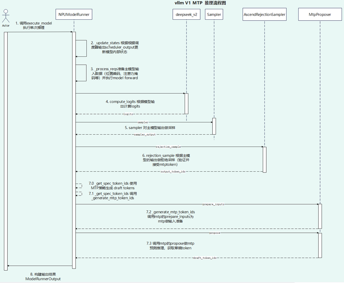 【vllm-ascend】 MTP原理及工程适配_vllm mtp-CSDN博客
