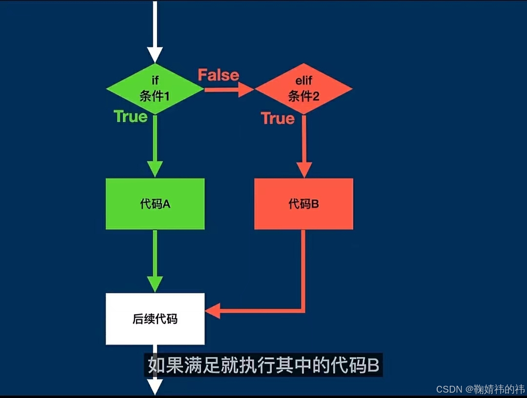 0基础 看图好理解， if else elif 条件判断，单分支，多分支_python中条件判断的流程图-CSDN博客