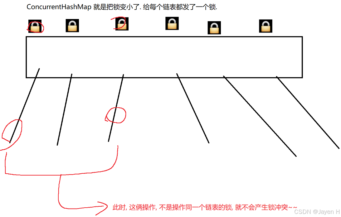 【多线程11】CAS，ReentrantLock，信号量 Semaphore，CountDownLatch，HashMap 和 Hashtable 和 ConcurrentHashMap 之间 ...