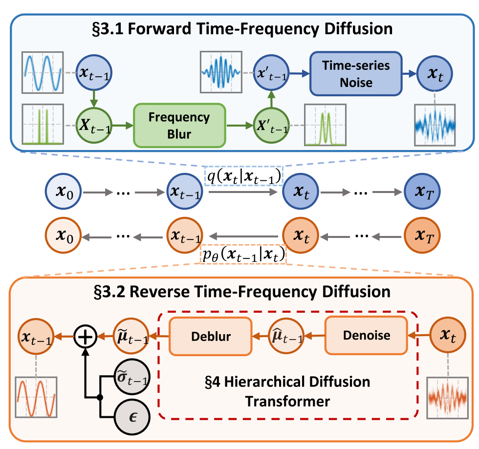RF-Diffusion：基于时频扩散的无线电信号生成_ldm扩散模型用于时序数据生成-CSDN博客
