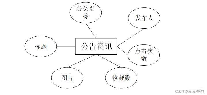 计算机毕业设计springboot短视频推荐系统 基于spring Boot框架的短视频个性化推荐平台开发 Spring Boot驱动的短视频智能推荐系统构建 Csdn博客