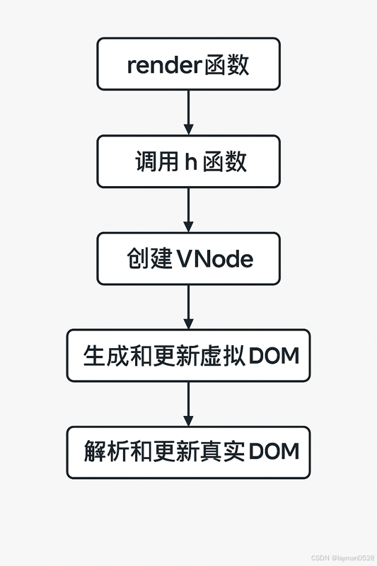 vue中的render函数_vue render-CSDN博客