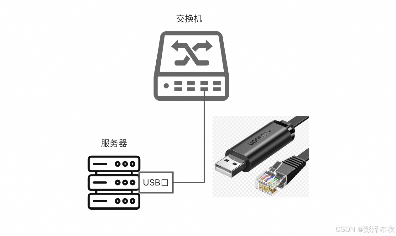 初级网工之路: Lan over USB（通过USB上网）_usb over ethernet-CSDN博客