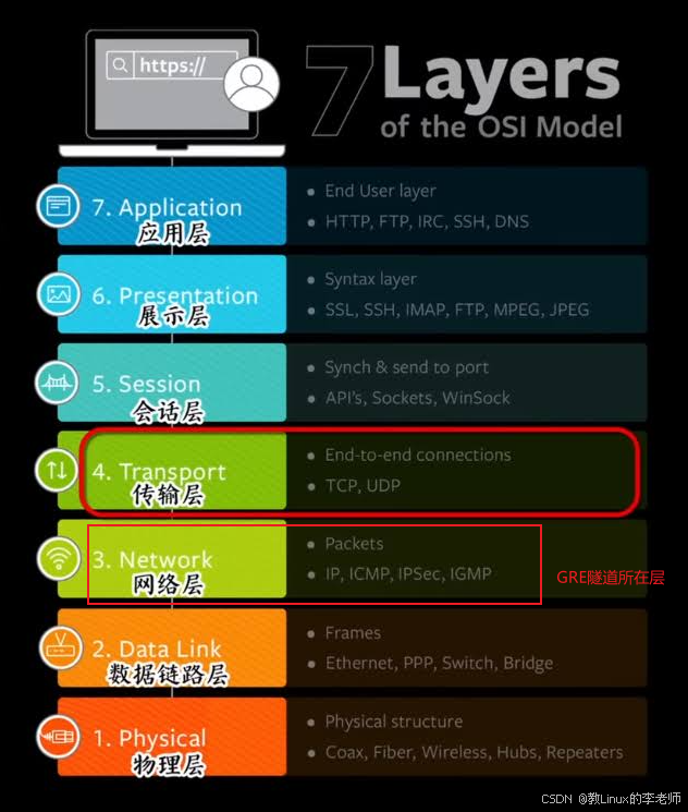 Linux持久化配置GRE接口_centos7 gre-CSDN博客