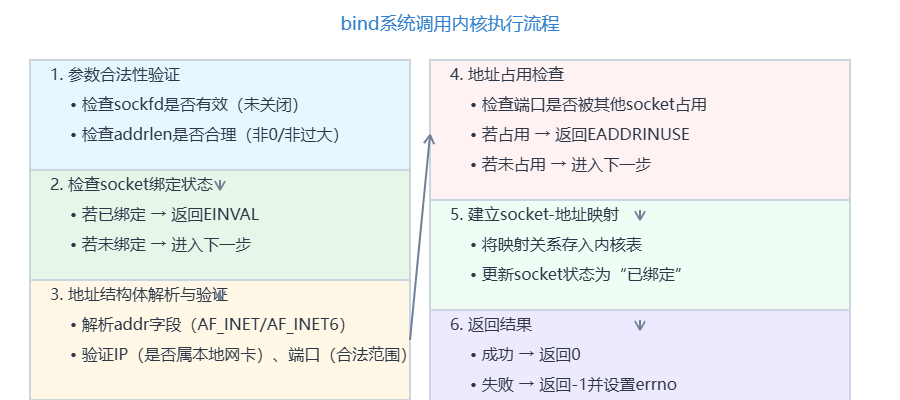 Linux服务器编程实践38-bind系统调用：给socket命名的方法与常见错误处理_bind(server[i], (struct sockaddr *)&addr, sizeof(a ...
