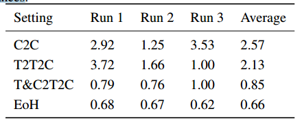 Evolution of Heuristics: Towards Efficient Automatic Algorithm Design Using Large Language Model ...