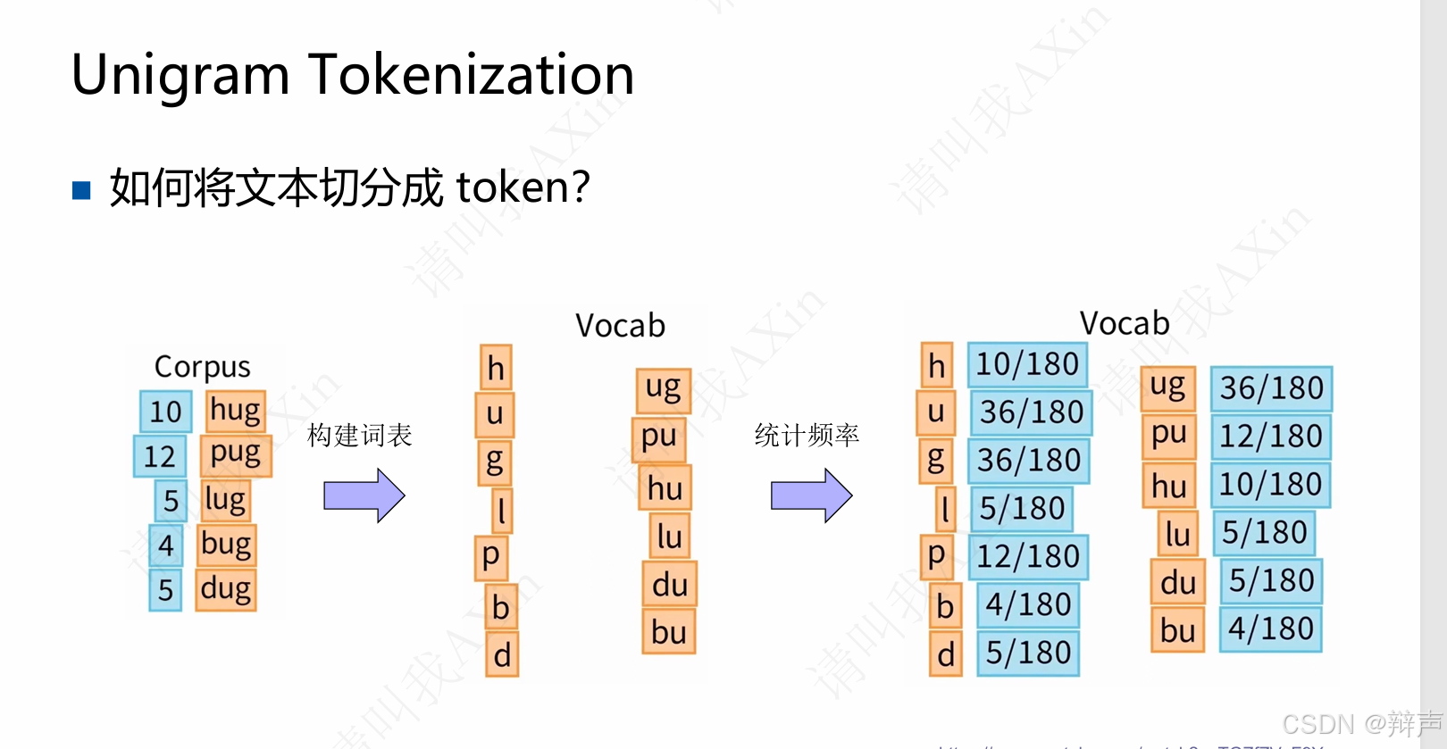 大语言模型LLM基础之Tokenizer_llm tokenizer-CSDN博客