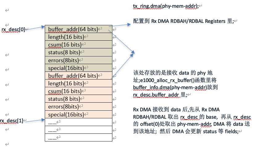 Linux Ethernet Device driver 数据结构和软件流程_以太网收发时如何申请buffer descriptor-CSDN博客