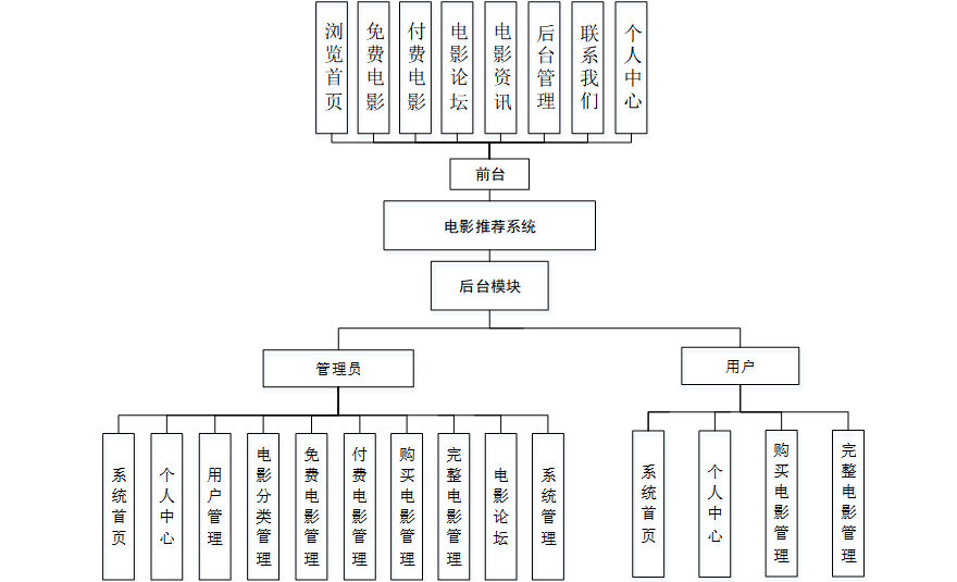 计算机毕业设计springboot基于协同算法的电影推荐系统 基于spring Boot框架的协同过滤电影推荐系统设计与实现 Spring Boot环境下基于协同算法的影视推荐系统开发 Csdn博客