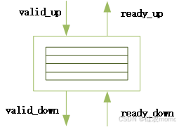 verilog-12| 握手与反压(ready&valid)_valid ready-CSDN博客