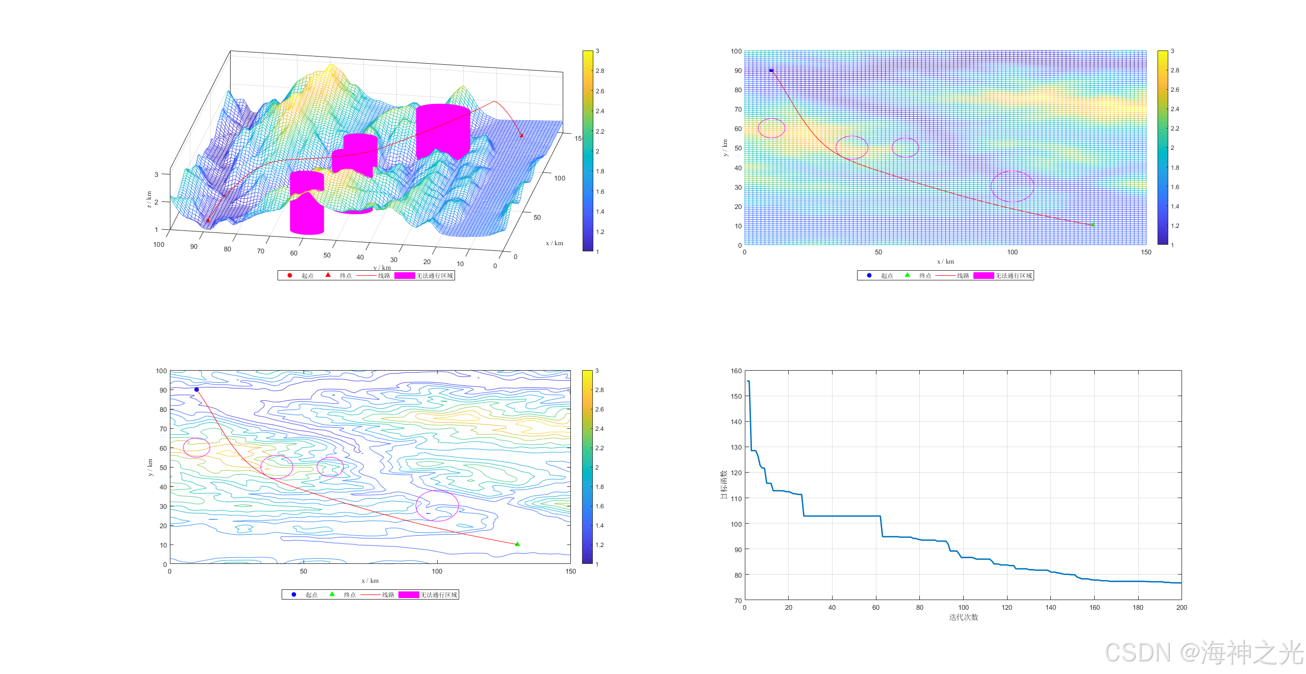 【RIME三维路径规划】基于matlab雾凇算法RIME复杂山地危险模型无人机路径规划【含Matlab源码 7865期】-CSDN博客