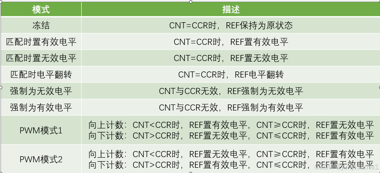 stm32输出比较OC（Output Compare）_stm32输出比较模式-CSDN博客