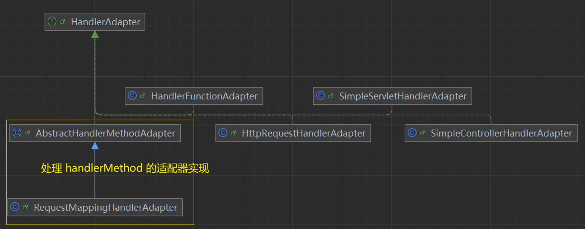 SpringMVC 工作原理二（处理器适配器 HandlerAdapter）_handleradapter内部实现-CSDN博客