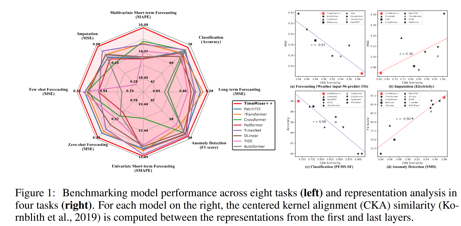 【ICLR 2026 Oral】TimeMixer++: A General Time Series Pattern Machine for Universal Predictive ...