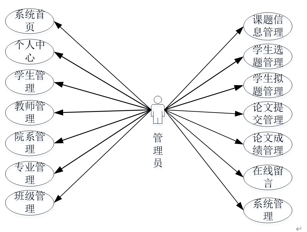 计算机毕设 java 大学生论文管理系统 基于 SSM 框架的大学生论文全流程管理系统设计与实现 Java+MySQL 的课题管理、论文提交与成绩评定一体化平台开发-CSDN博客