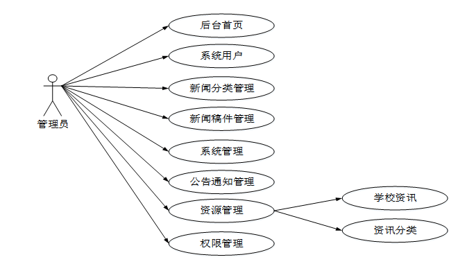 毕设项目·JavaWeb校园新闻管理系统\251023（白嫖源码+演示录像）可做计算机毕设JAVA、PHP、爬虫、APP、小程序、C#、C++、python、数据可视化、文案-CSDN博客