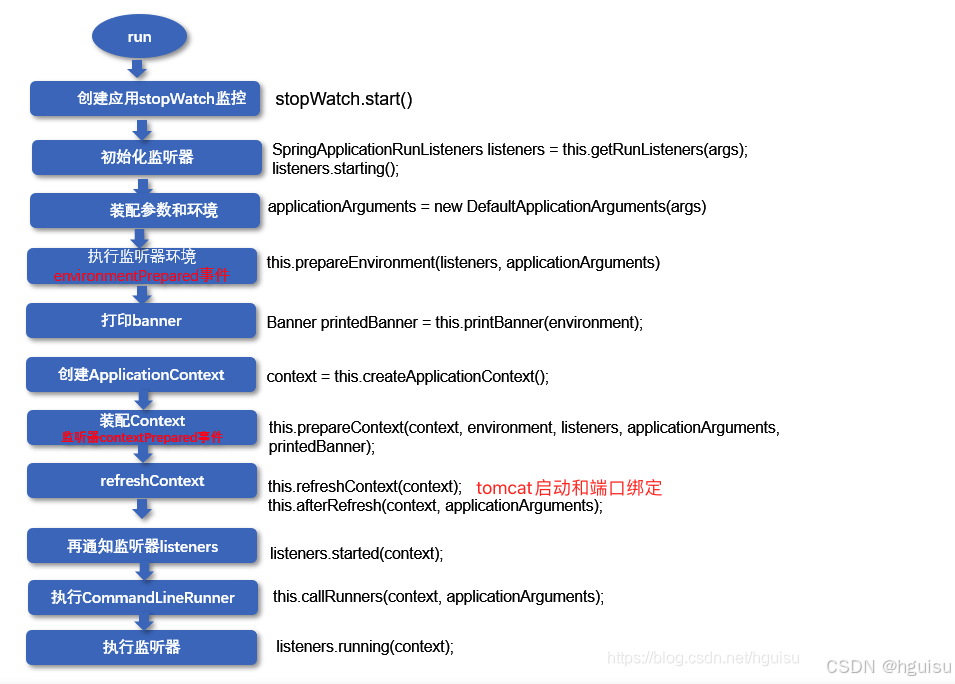 Spring Boot(6) 原理和启动流程_webapplicationtype.servlet-CSDN博客