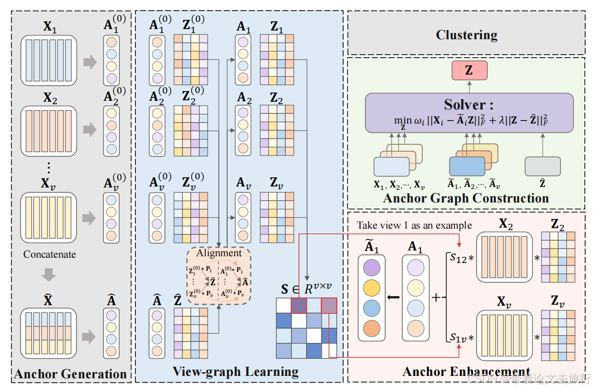 【CVPR24】Learn from View Correlation: An Anchor Enhancement Strategy for Multi-view Clustering-CSDN博客