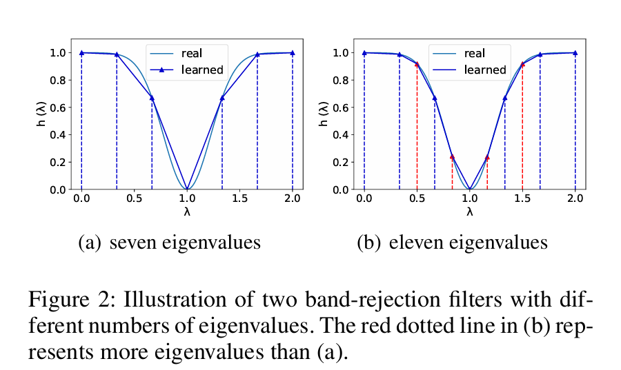 2024-AAAI-Improving Expressive Power of Spectral Graph Neural Networks with Eigenvalue ...