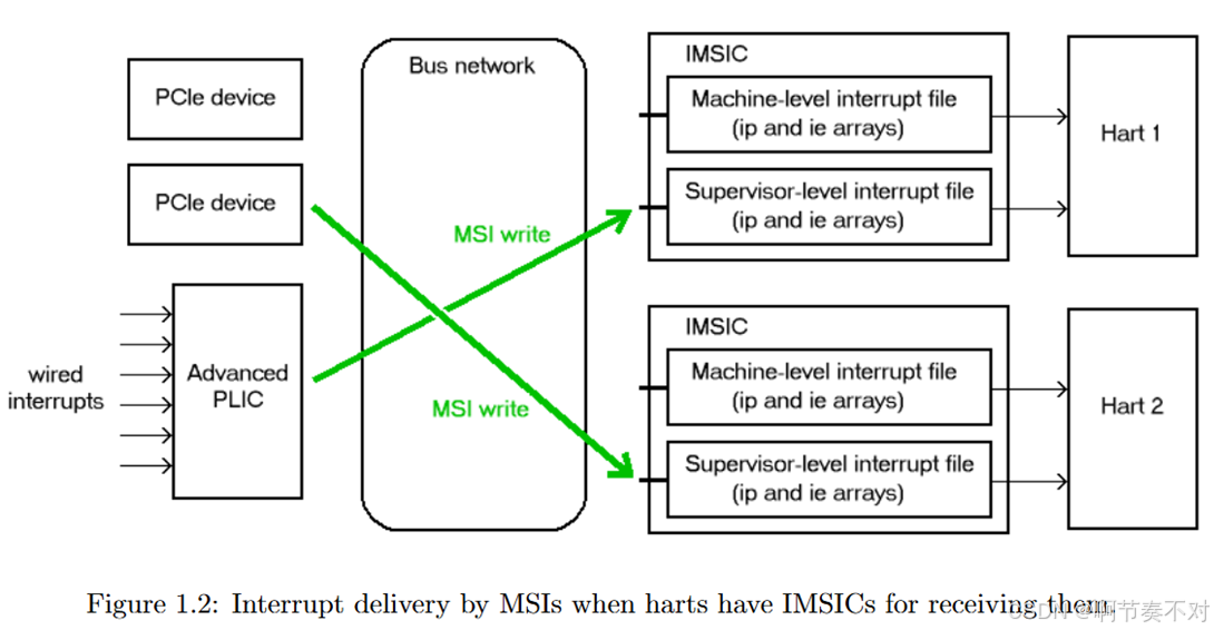 RISCV AIA (二)概述-CSDN博客