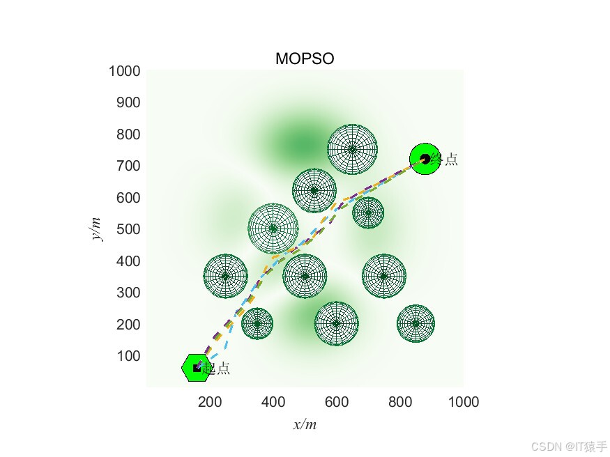 多目标粒子群优化算法MOPSO与多目标螳螂搜索算法MOMSA求解无人机三维路径规划（MATLAB代码）-CSDN博客