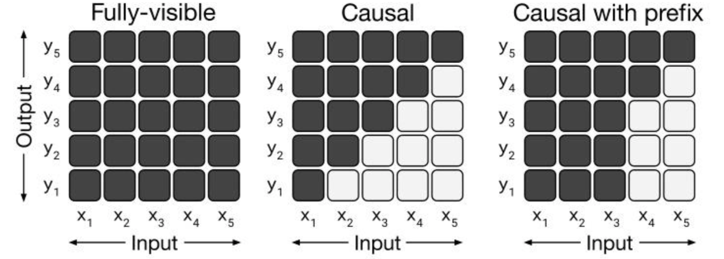 T5 模型：NLP Text-to-Text 预训练模型超大规模探索-CSDN博客