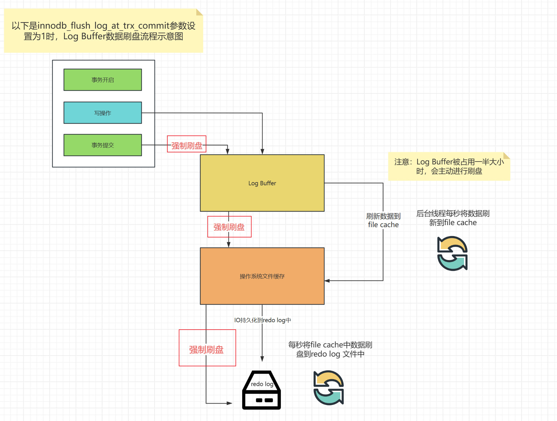 InnoDB之Log Buffer、Redo Log-CSDN博客