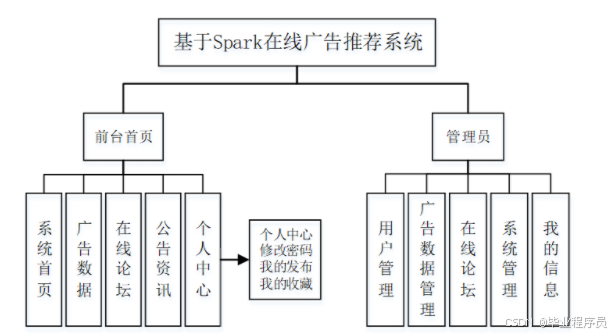 基于SpringBoot+Spark+vue的在线广告推荐系统-CSDN博客