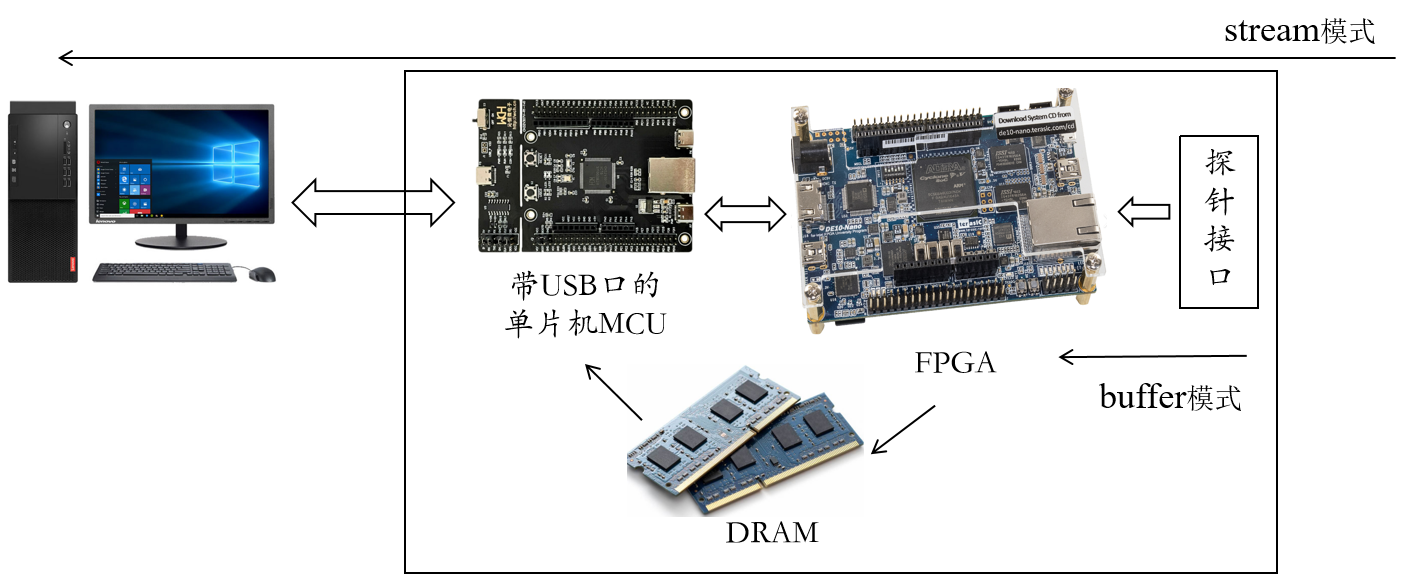 基于STM32与PulseView的逻辑分析仪项目（代码开源）_开源逻辑分析仪-CSDN博客