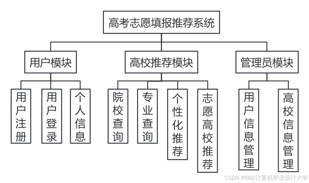 计算机毕业设计pythonvuejs高考推荐系统 高考可视化 大数据毕业设计源码lw文档ppt详细讲解 Csdn博客