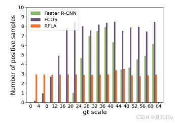 [ECCV 2022]RFLA: Gaussian Receptive Field based Label Assignment for Tiny Object Detection_rfla ...