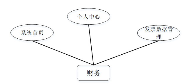 计算机毕业设计java财务室发票管理系统设计与实现 基于java的财务室发票信息管理系统的设计与开发 Java技术驱动的财务发票管理平台的构建