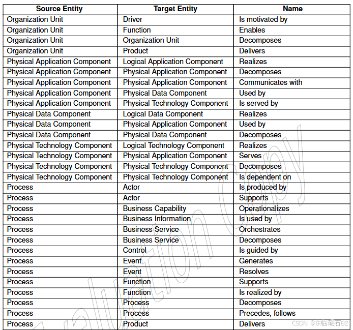 【TOGAF系列】架构内容第二章：TOGAF内容框架和企业元模型_togaf元模型-CSDN博客