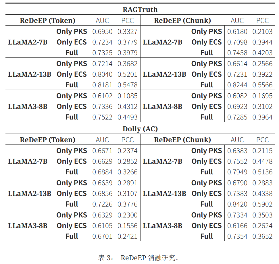 [论文阅读]ReDeEP: Detecting Hallucination in Retrieval-Augmented Generation via Mechanistic ...