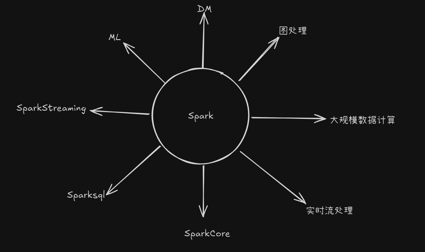 【Spark】Spark与概念与应用场景详解_分布式计算框架-CSDN博客
