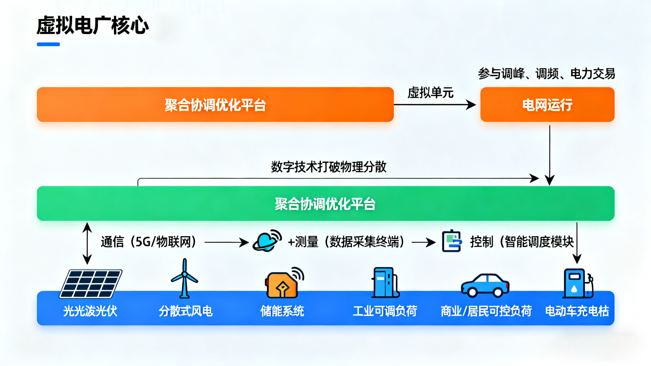 虚拟电厂的虚实共生：从聚合资源到实现系统价值的跃迁之路-CSDN博客
