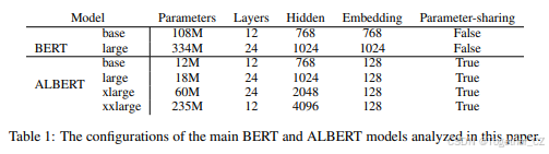 ALBERT: A LITE BERT FOR SELF-SUPERVISEDLEARNING OF LANGUAGE REPRESENTATIONS——一种用于自监督学习语言表示的轻量级 ...